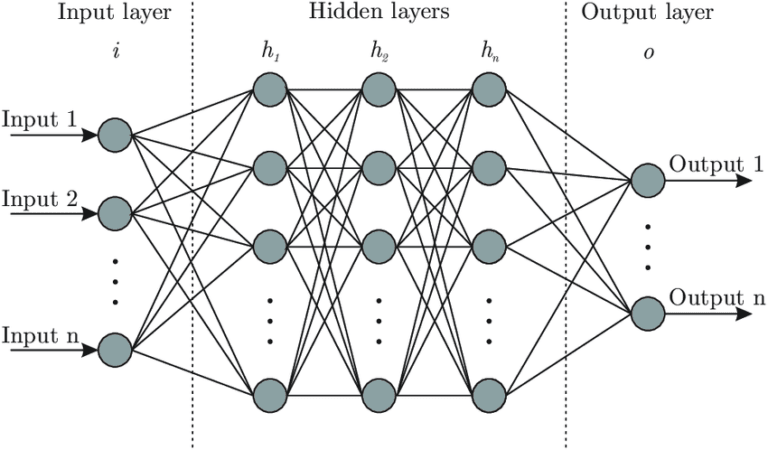 Artificial Neural Network (ANN) | Basics & Types