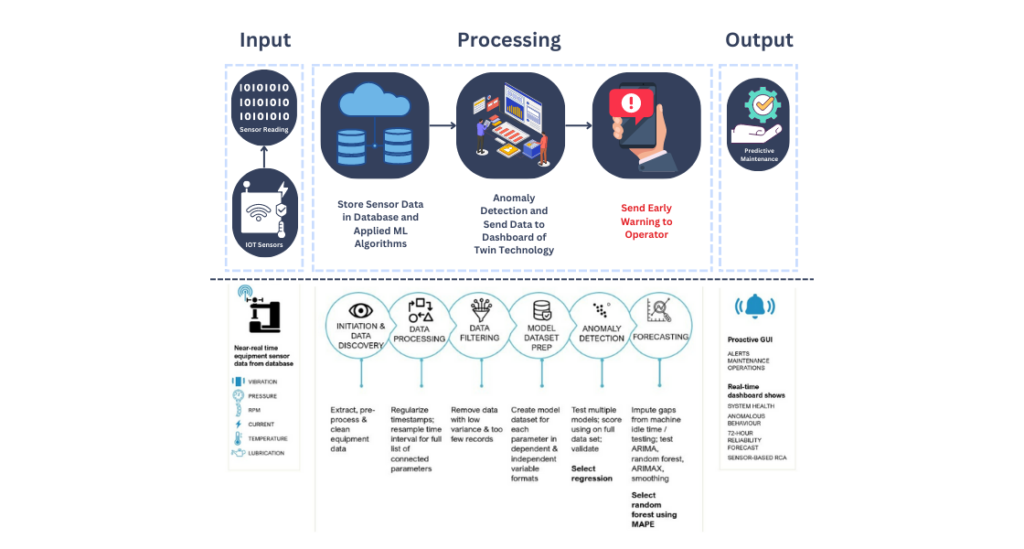 Digital Twin Technology | Benefits & Use Cases