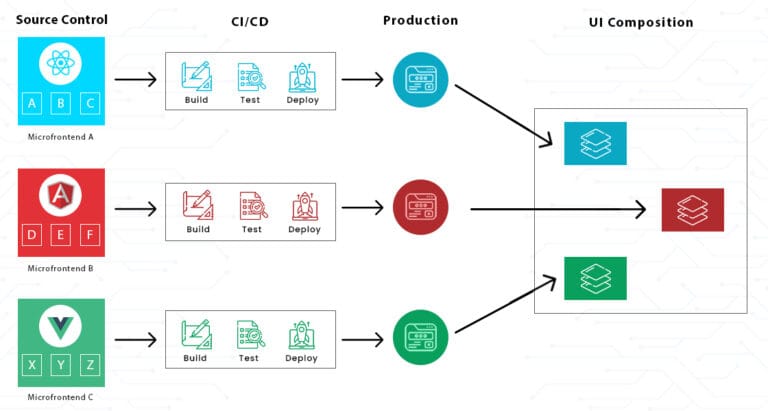 Micro Frontends Best Practices | Do’s & Don’ts Guide