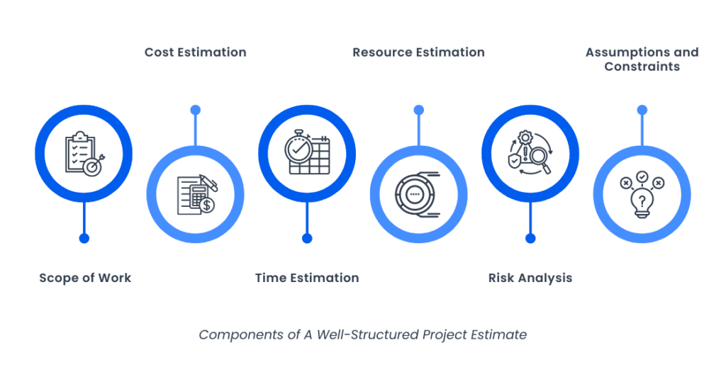 Software Development Estimation | Accurate Planning & Costing