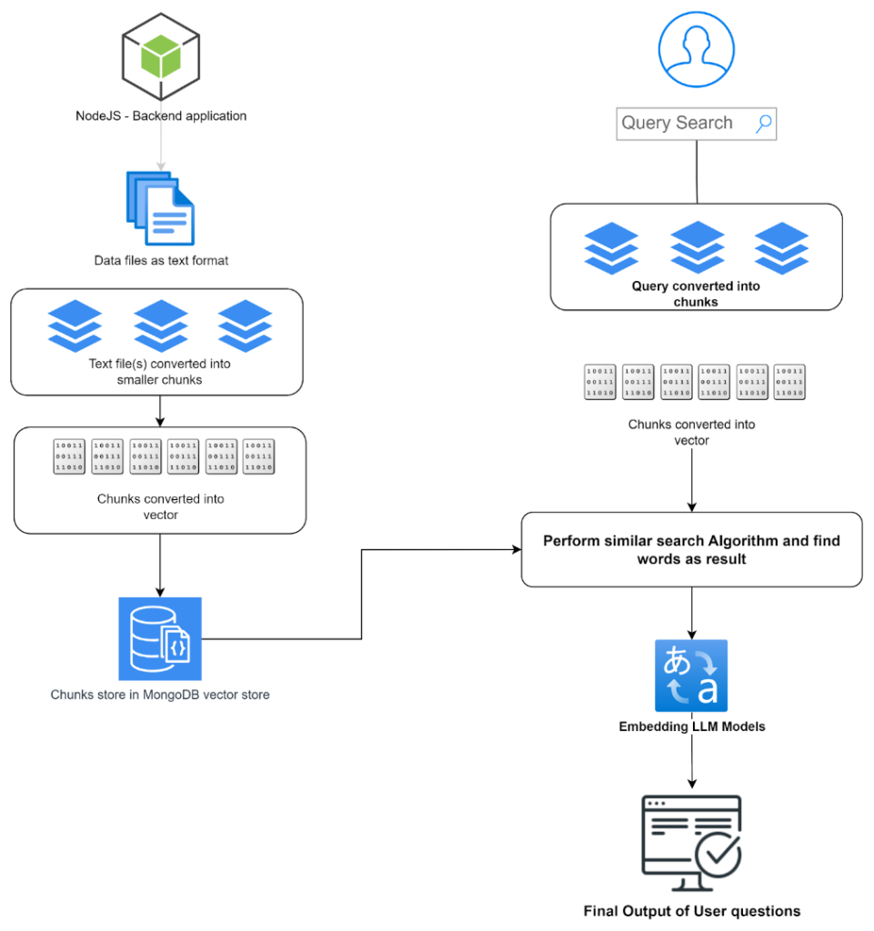 Enhance AI with RAG in Node.js | Step-by-Step Tutorial | Triveni