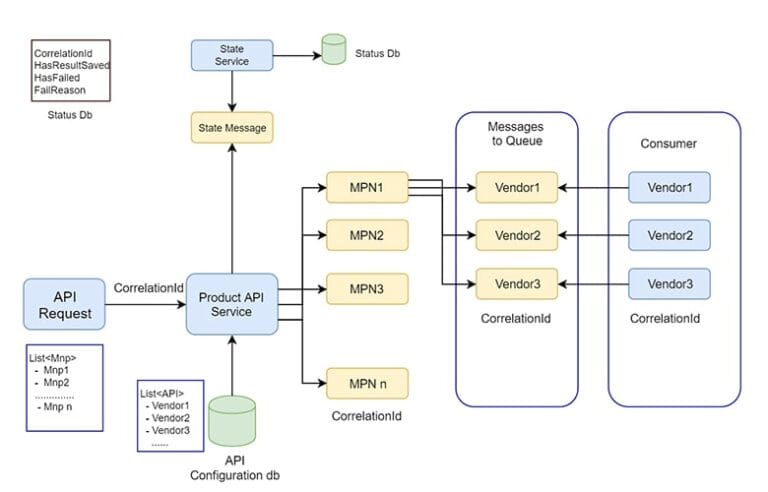 Implement Scatter Gather Pattern in MassTransit | C#