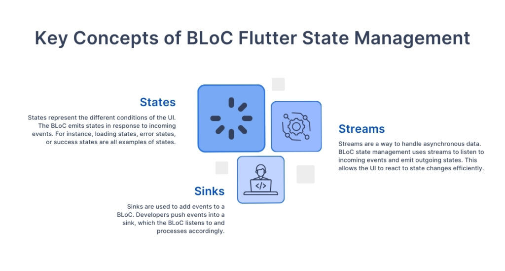 BLoC Flutter State Management Explained | Step-by-Step Guide - Triveni
