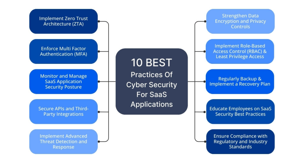 Top Cyber Security for SaaS Applications Practices 2025 - Triveni