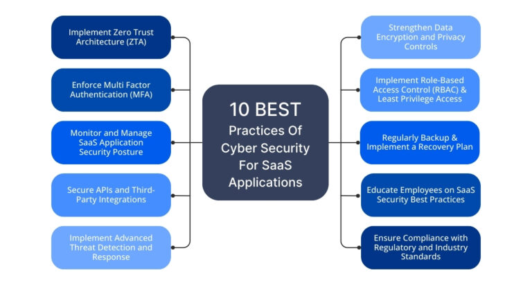 Top Cyber Security for SaaS Applications Practices 2025 - Triveni