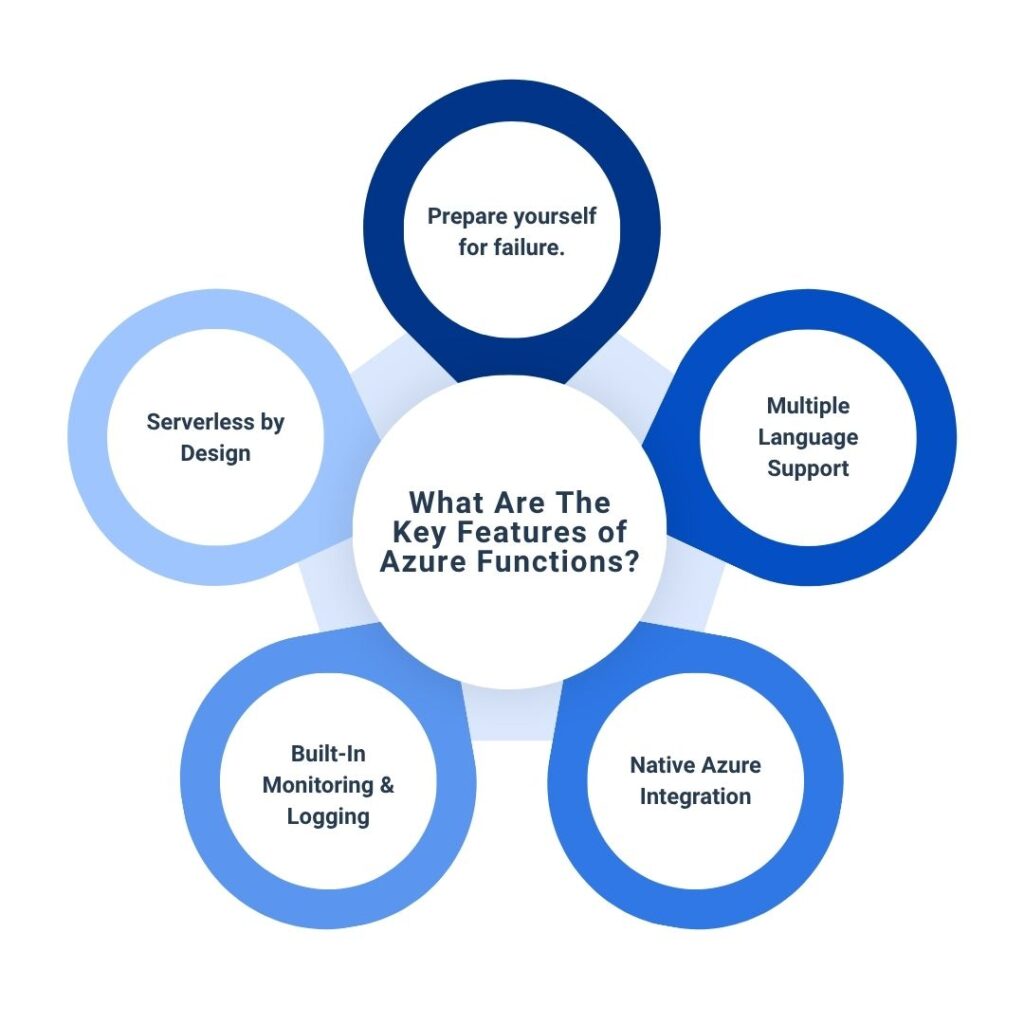 Azure Functions Guide: Build Serverless Event-Driven Applications - Triveni